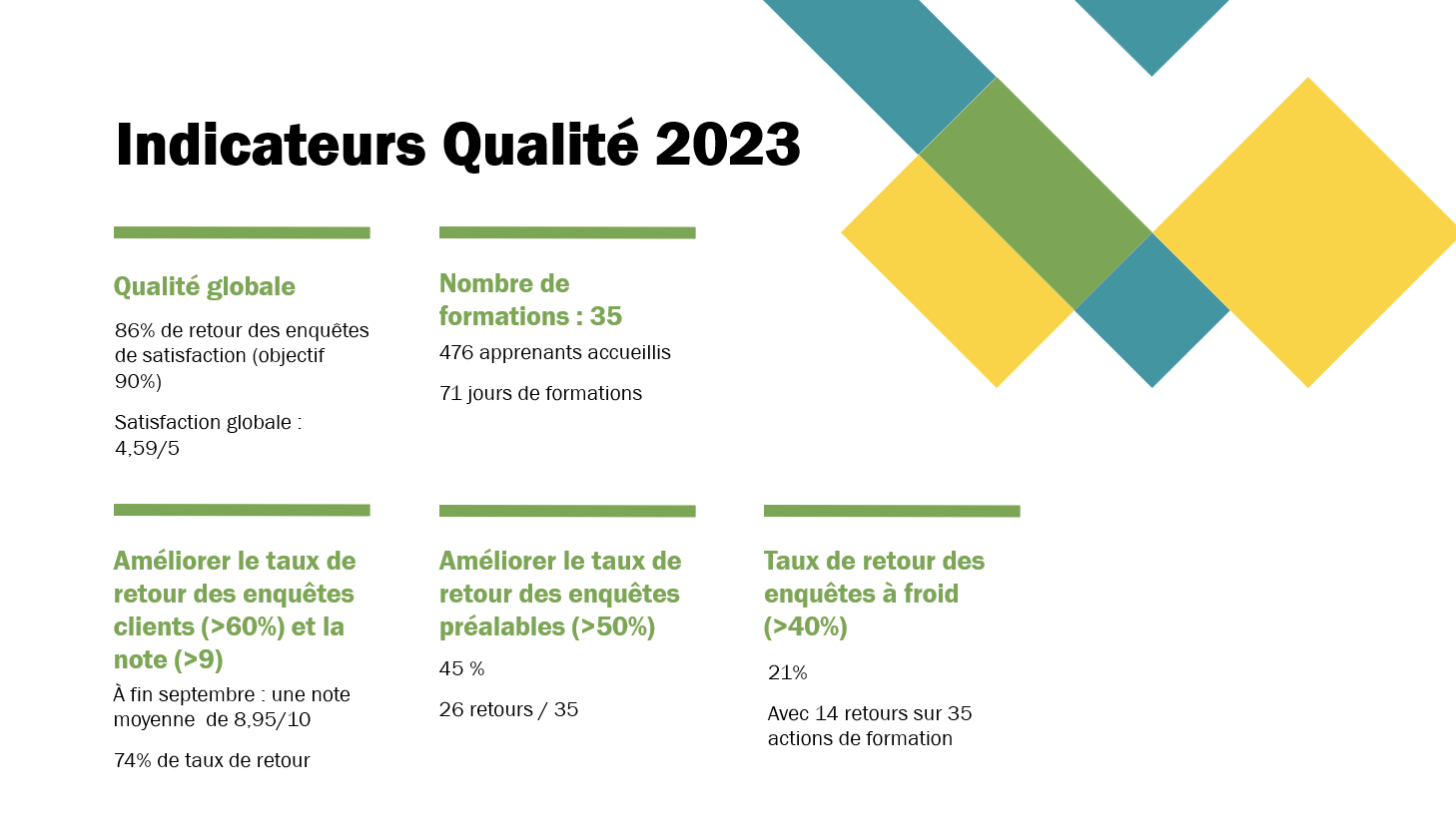 Des objectifs qualité atteints pour 2023 | Idées Compétences